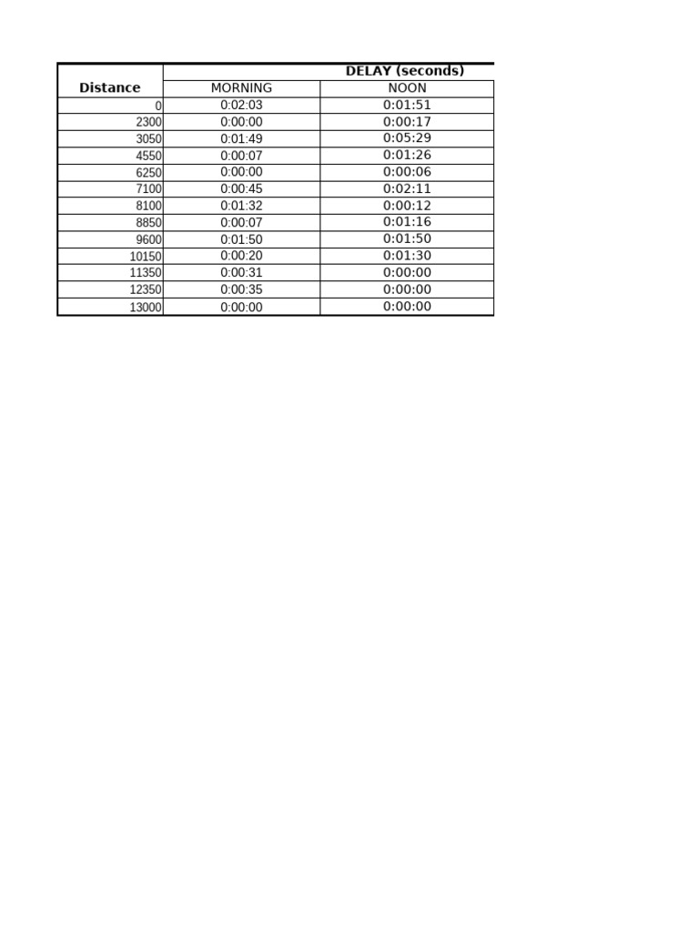 Charts For Transportation 1ST Project | PDF