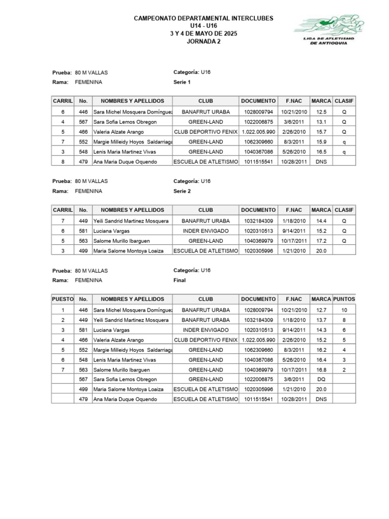 Resultados J2 U14 U16 Mayo 2025 | PDF