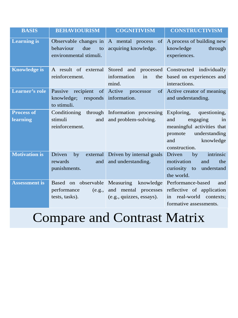 Compare and Contrast Matrix | PDF | Learning | Motivational