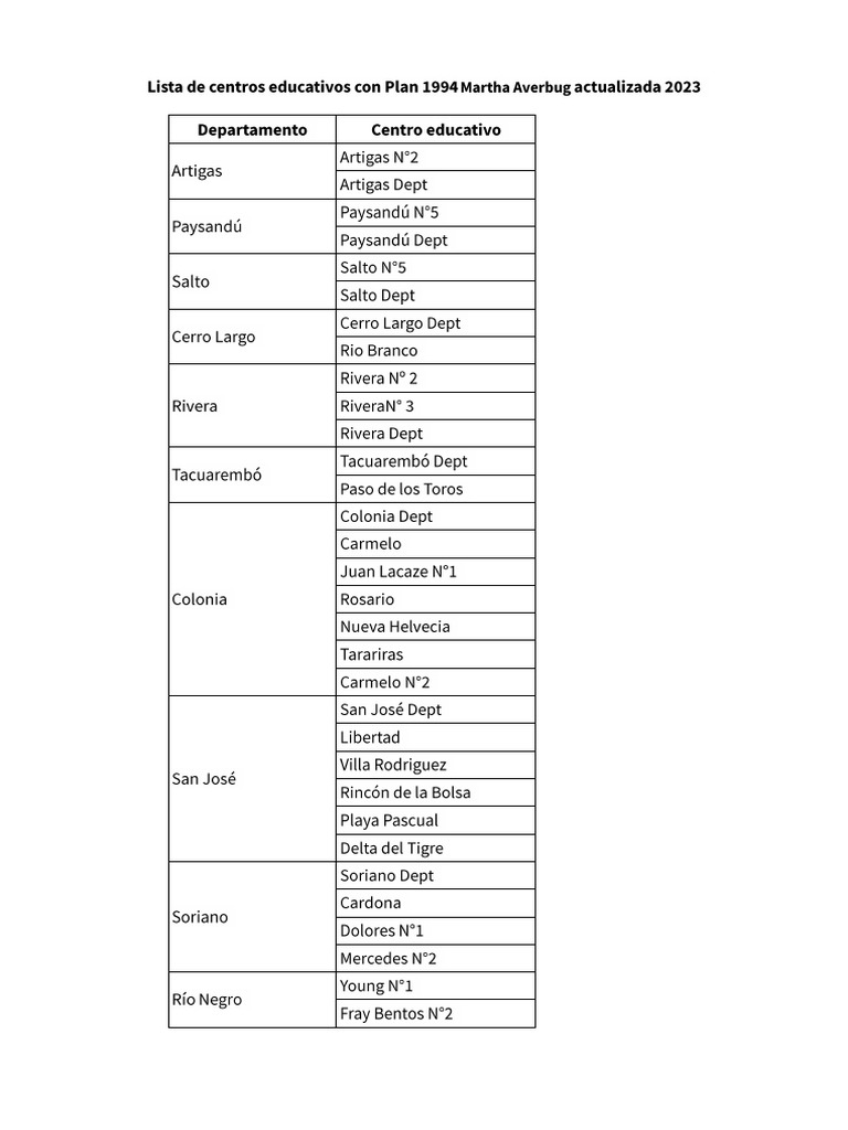 Lista de Centros Educativos Con Plan 1994 Martha Averbug | PDF