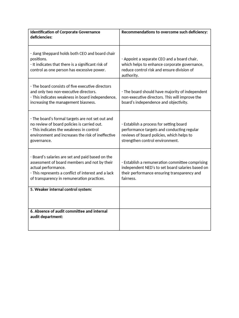 Corporate Governance Deficiencies & Solutions | PDF