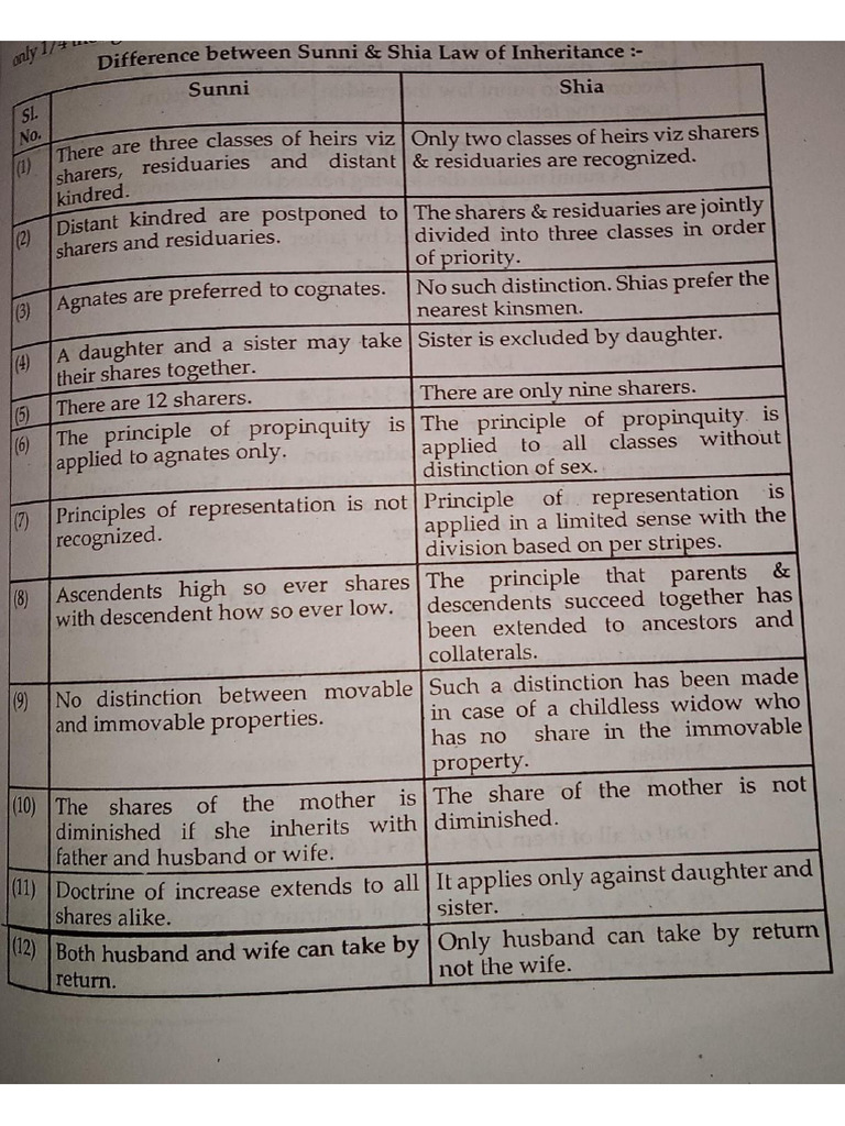Difference Between Shia and Sunni Inheritance. | PDF