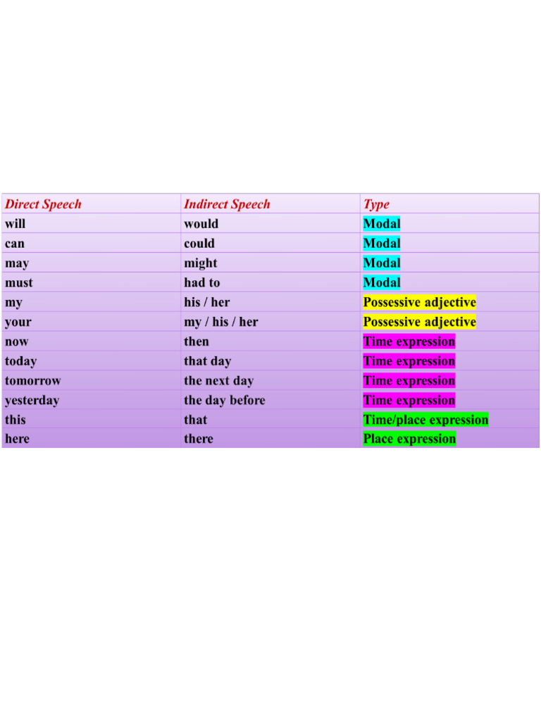 Reported Speech Table | PDF