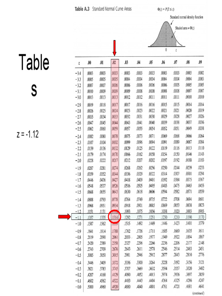 Normal distribution prob values | PDF