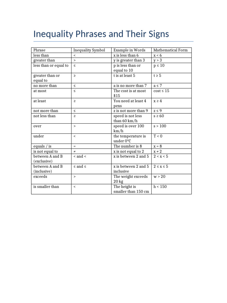 Inequality Phrases Summary | PDF