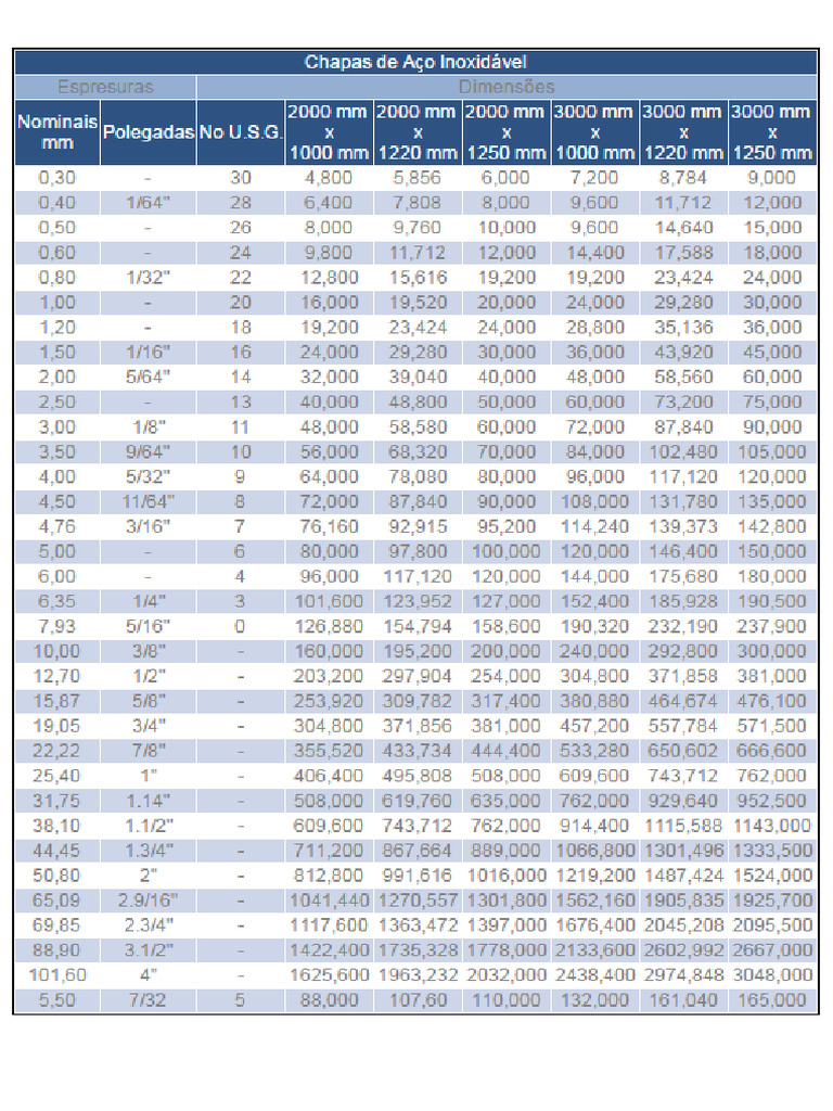 Tabela de Espessuras de Chapas | PDF