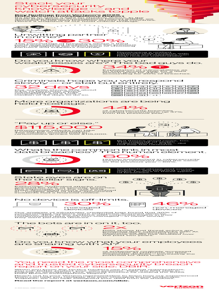 Verizon 2025 Dbir Infographic | PDF | Security | Computer Security
