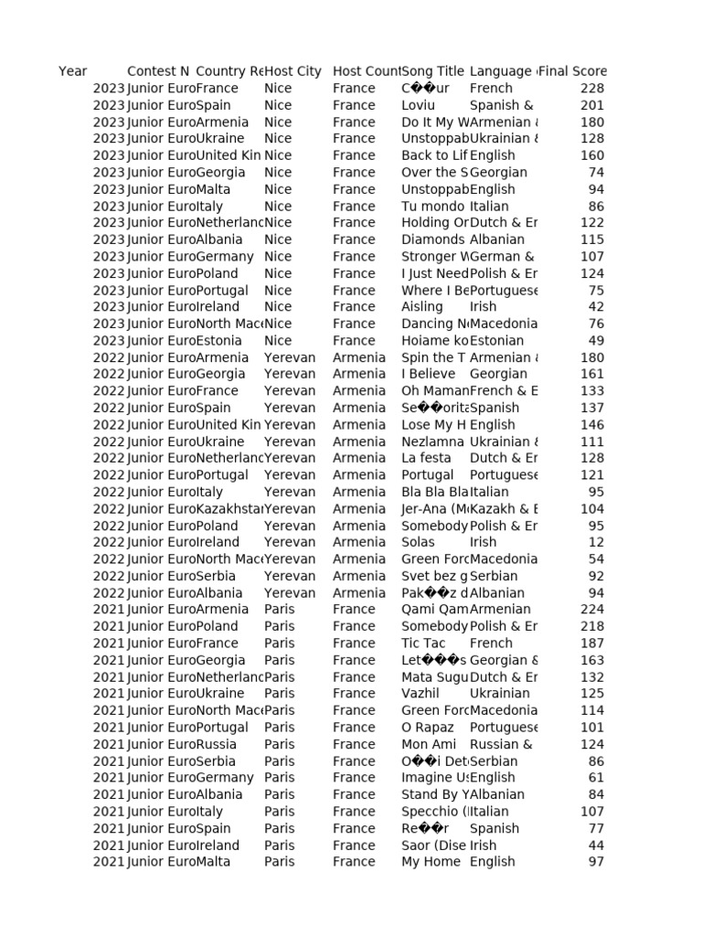 Jesc - All - Data - Junior Eurovision Data - Junior - Eurovision - Data | PDF | Georgia (Country ...