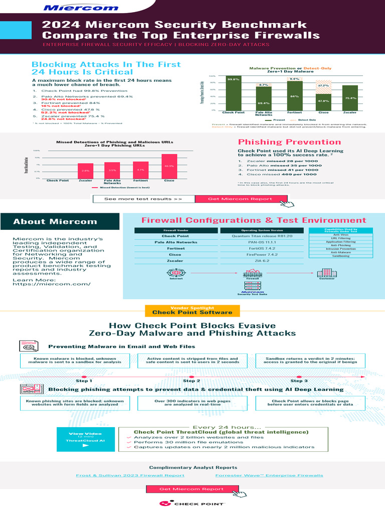 Miercom 2024 Security Benchmark | PDF | Phishing | Malware