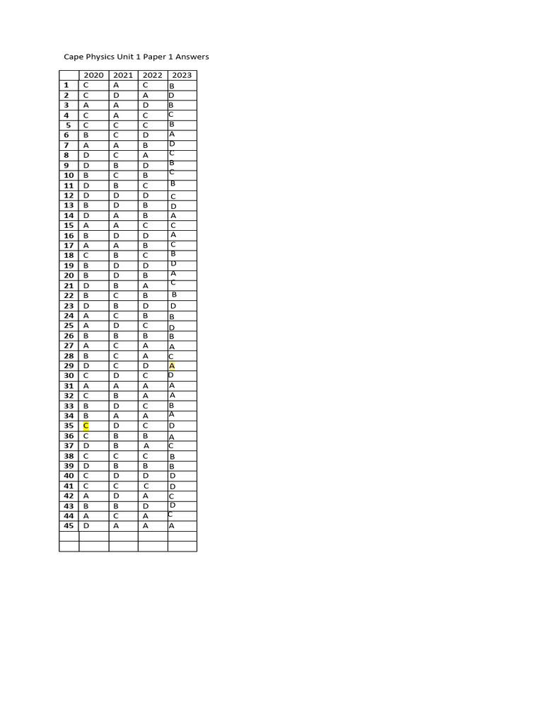 Cape Unit 1 Phys Paper 1 2020-2023 | PDF