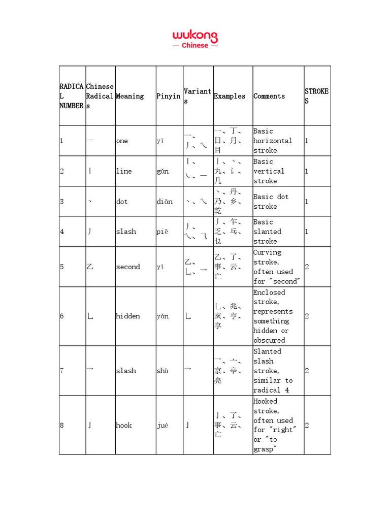 Common Chinese Radicals 1 | PDF
