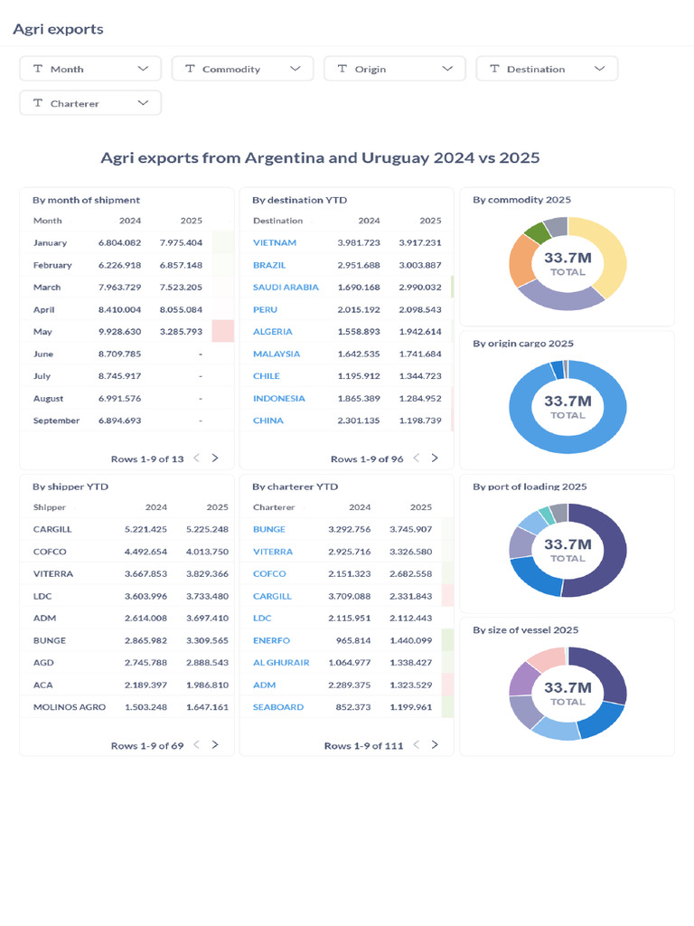 Agri Exports | PDF