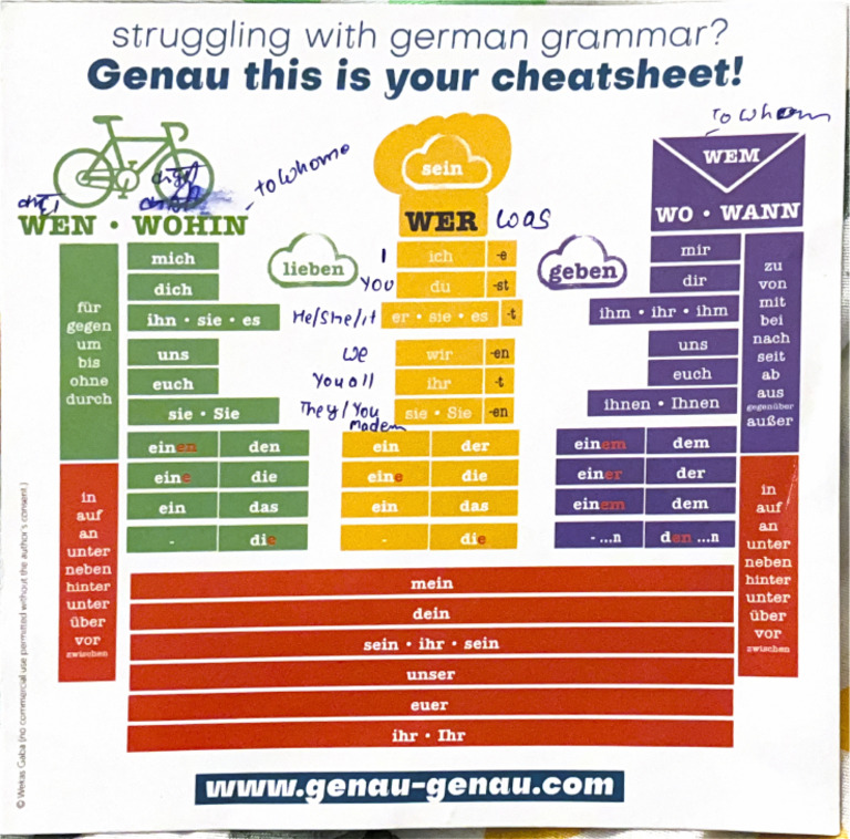 Cheat Sheet German | PDF