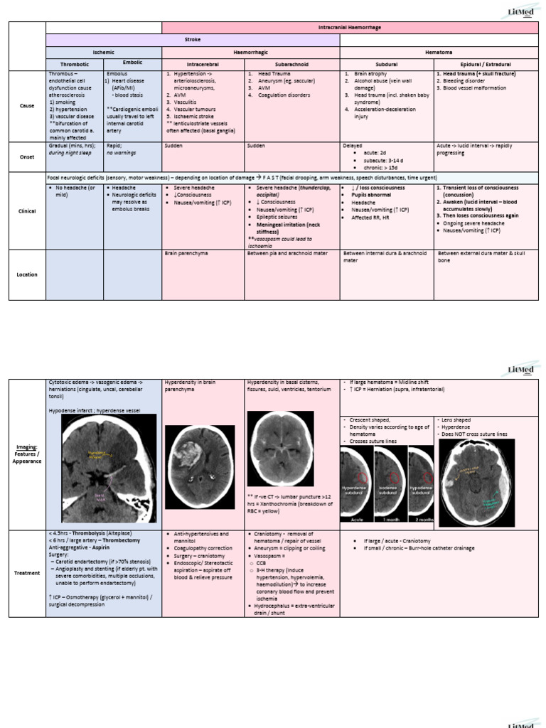 Stroke, Hemorrhage, AVM, ANEURYSM | PDF | Stroke | Headache