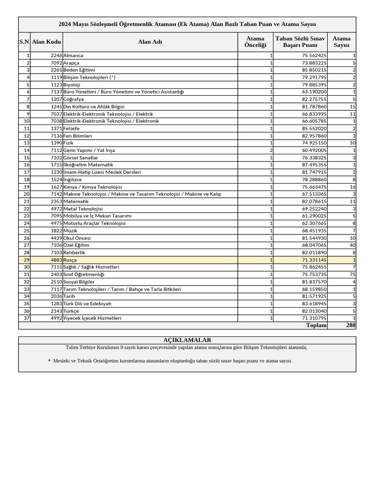 2024 - Mayis Ek Atama Alan Bazinda Taban Puanlar | PDF