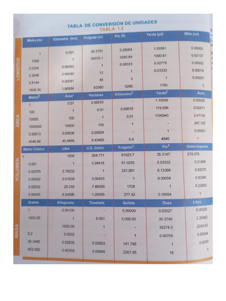 tabla de conversiones de unidades | PDF