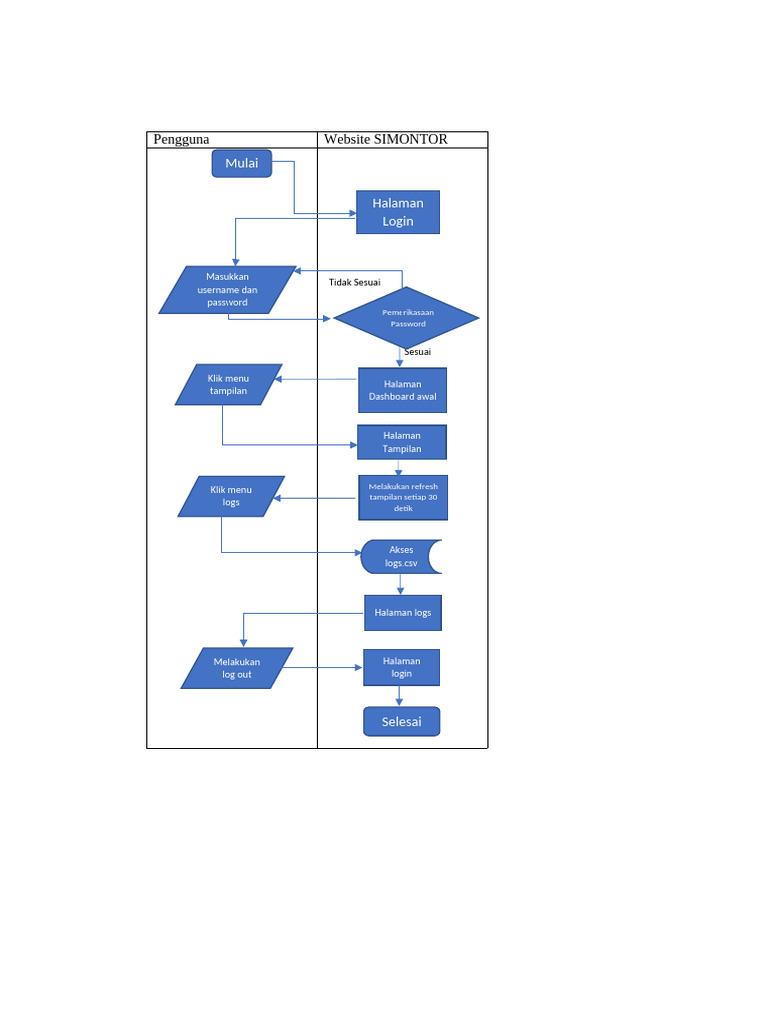 Flowchart | PDF