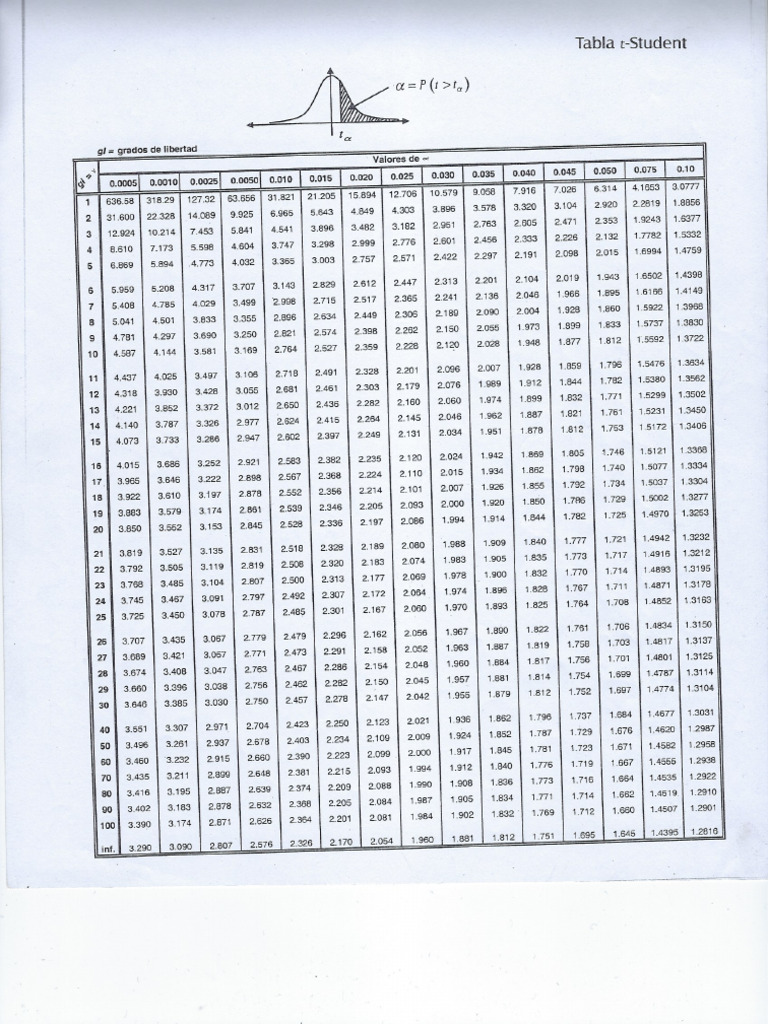 Tabla T-Student | PDF