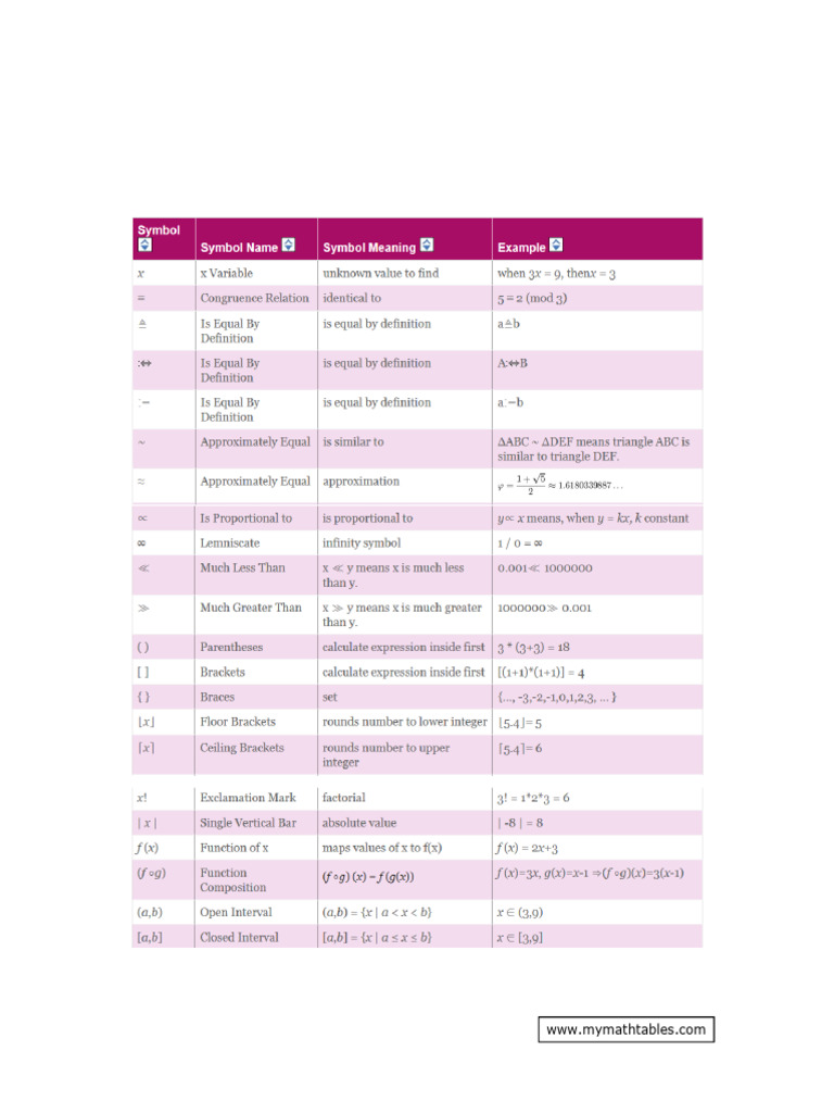 Algebra Symbols Mymathtables | PDF