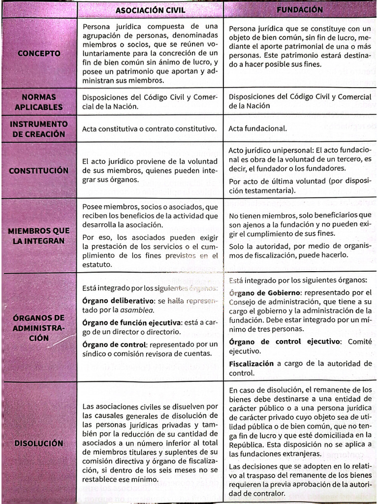 Asociaci-n Civil y Fundaci-n (1) | PDF