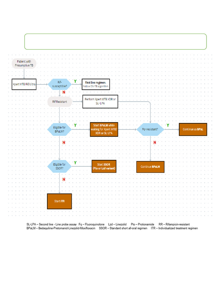 Algorithm Inclusion Exclusion Criteria MDQ Rev | PDF | Tuberculosis | Medical Specialties