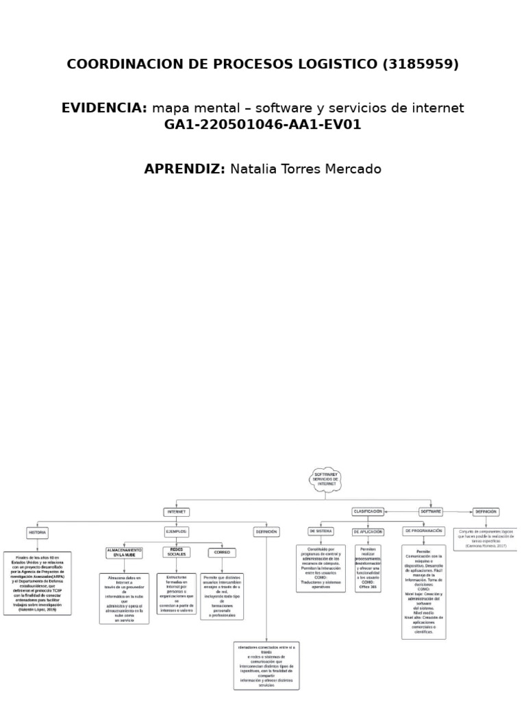 Mapa Mental COORDINACION DE PROCESOS LOGISTICO | PDF
