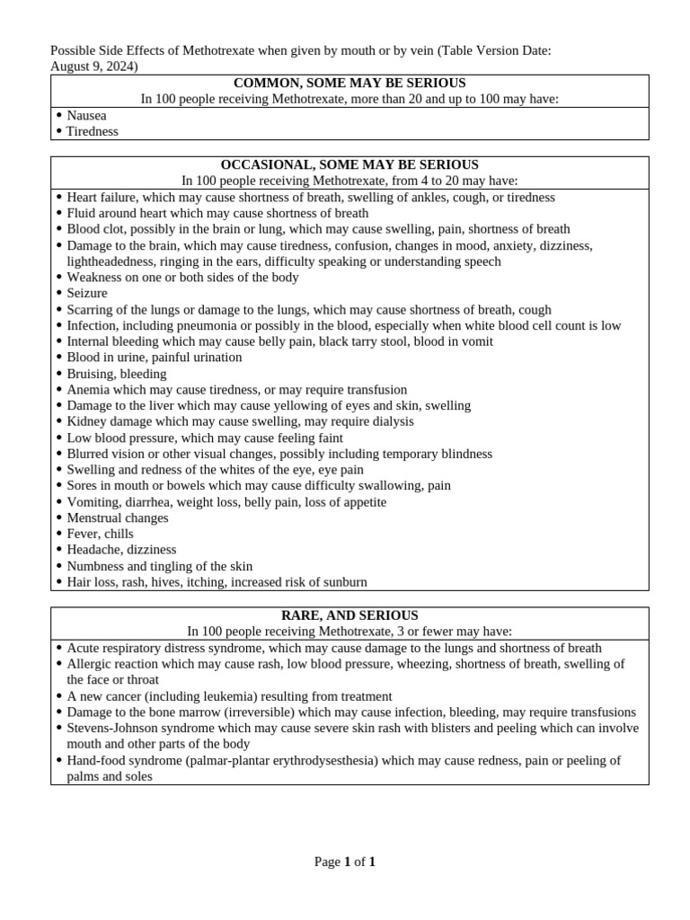 Methotrexate Side Effects Overview | PDF | Edema | Blood