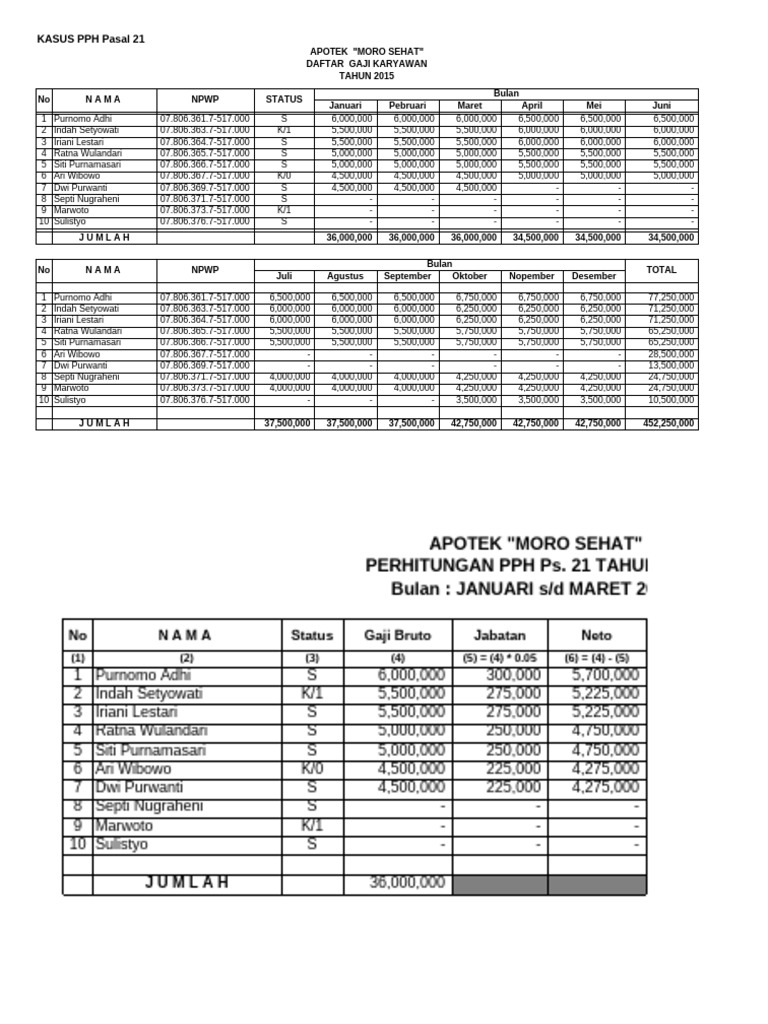 KASUS PPh 21 (semua sheet @ 1 lbr) | PDF