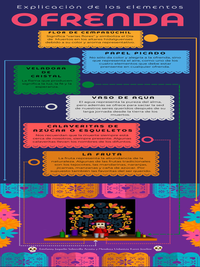 Ofrenda Infografía | PDF