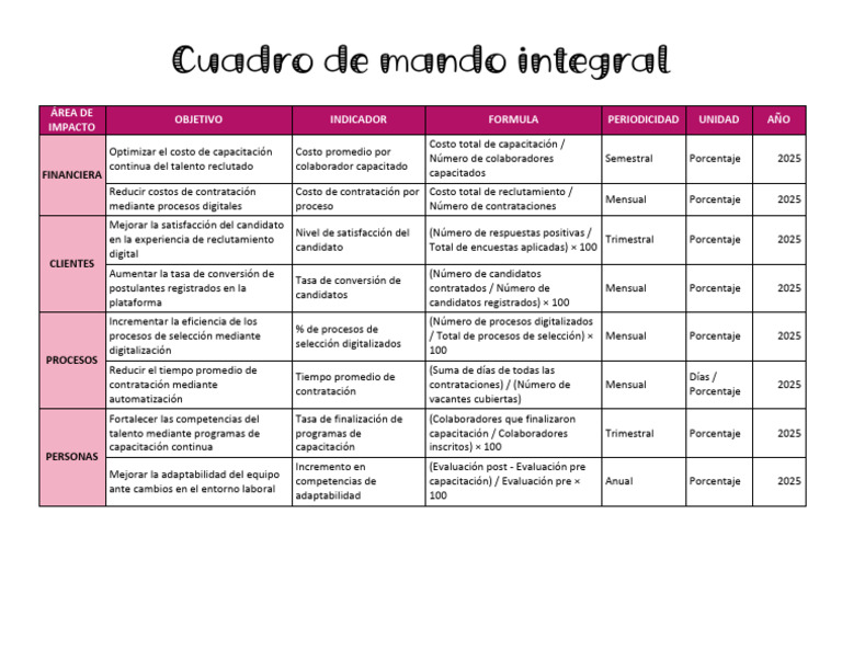 Cuadro de Mando Integral | PDF | Reclutamiento | Porcentaje