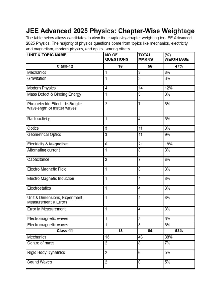 Jee Advanced Physics Formula PDF | PDF | Waves | Physics
