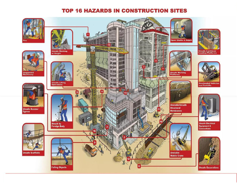 Construction Hazards | PDF
