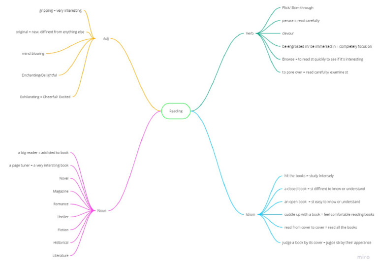 Mind Map Reading | PDF