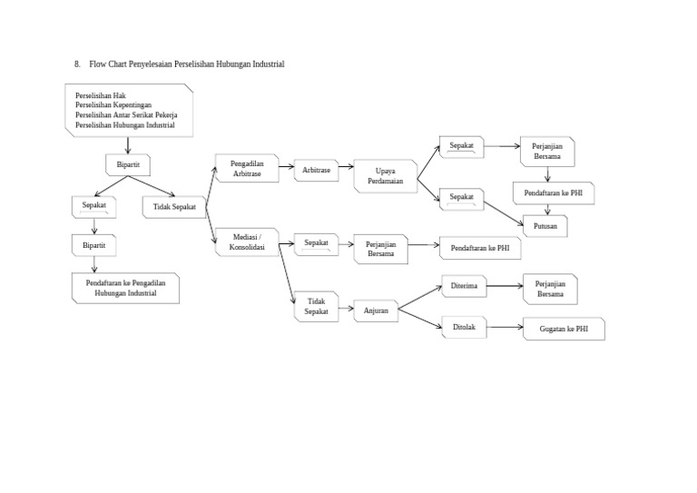 Flow Chart Penyelesaian Perselisihan Hubungan Industrial | PDF