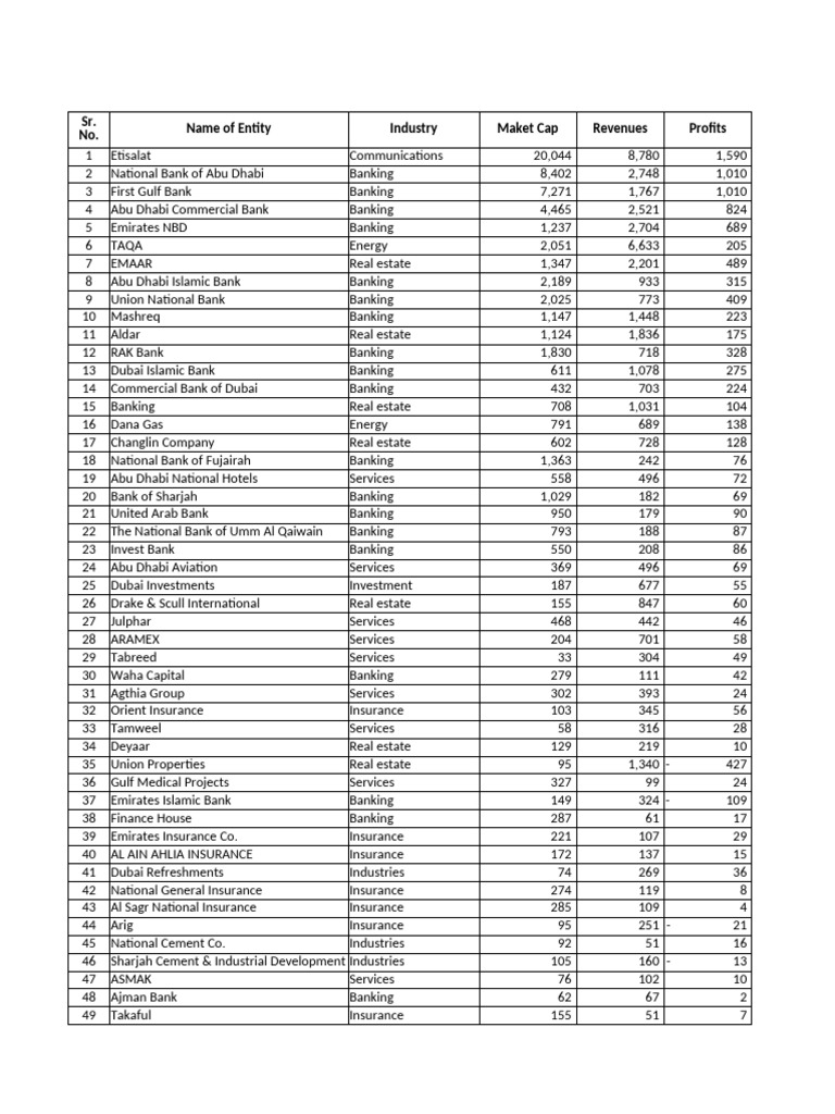 List of Top Entity - 1 | PDF | United Arab Emirates | Banks