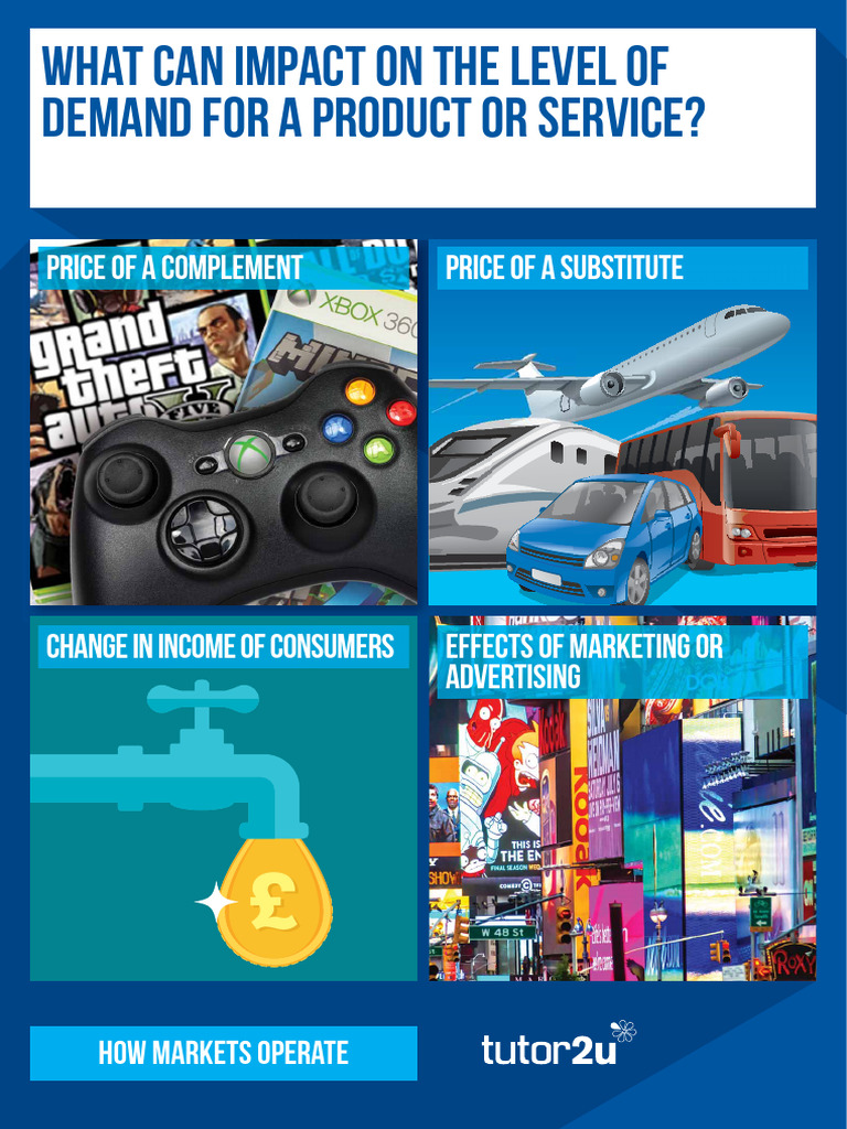 Tutor2u Economics How Markets Operate Posters | PDF