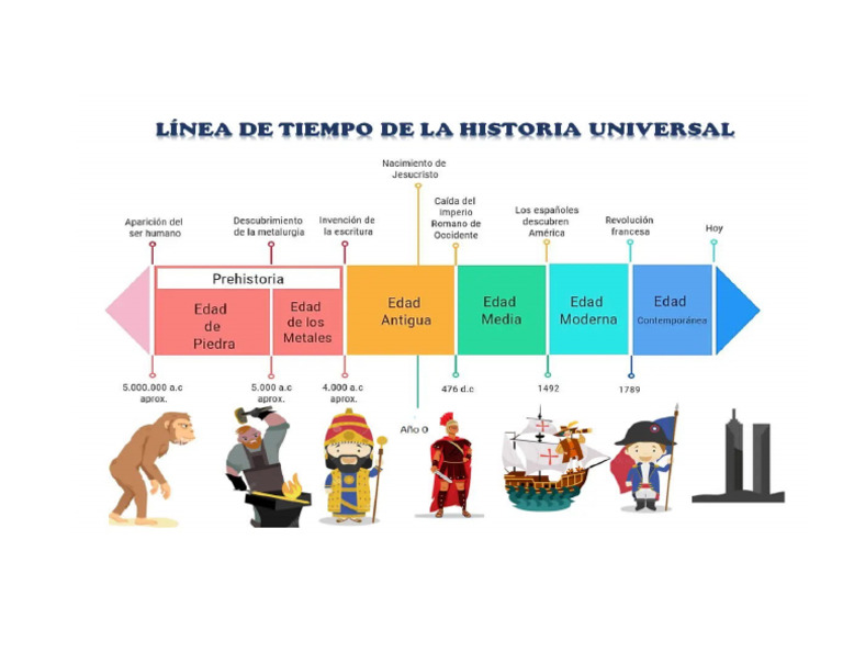Linea Del Tiempo Historia Universal | PDF