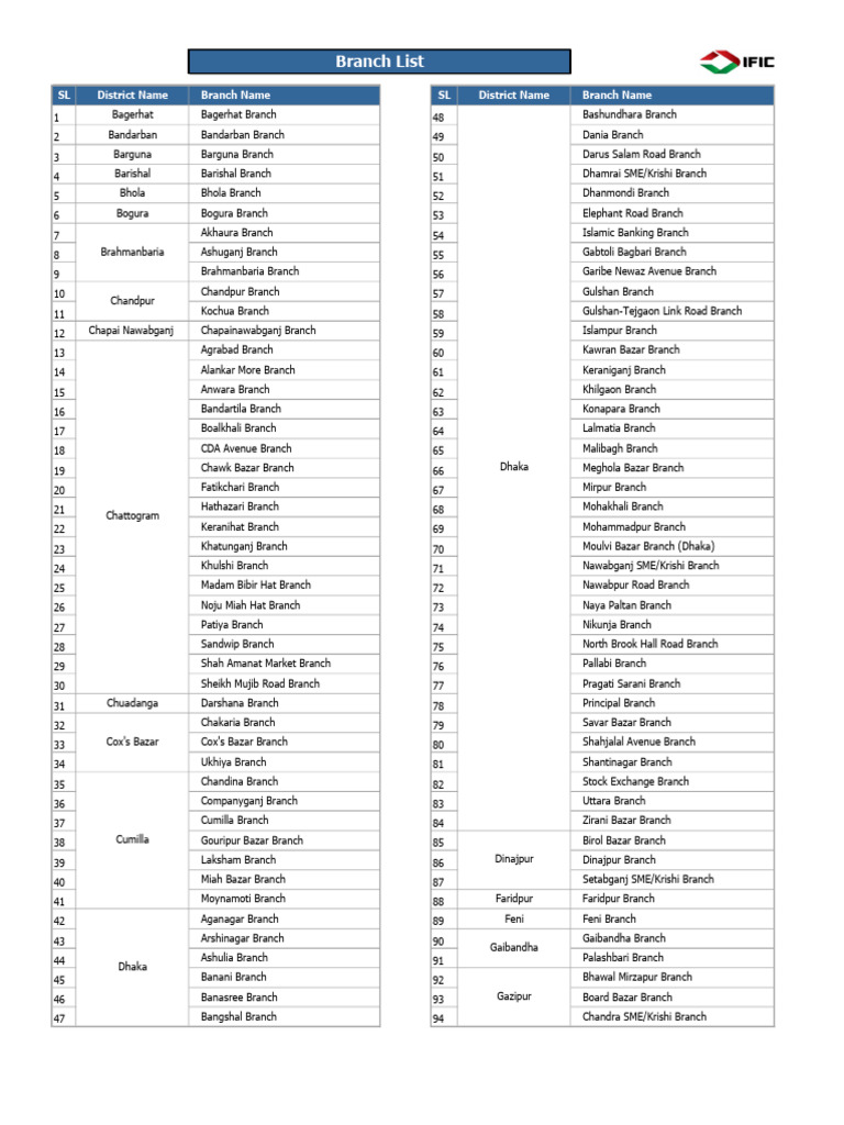 Comprehensive Branch List by District | PDF | Bangladesh