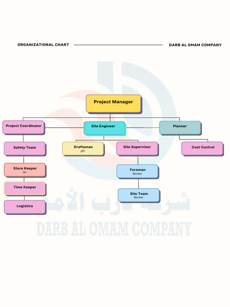 Project Management Chart | PDF