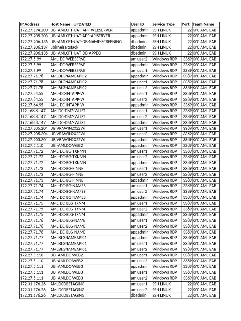 Prod Servers Credentials, Access and Configuration | PDF | Sudo | Password