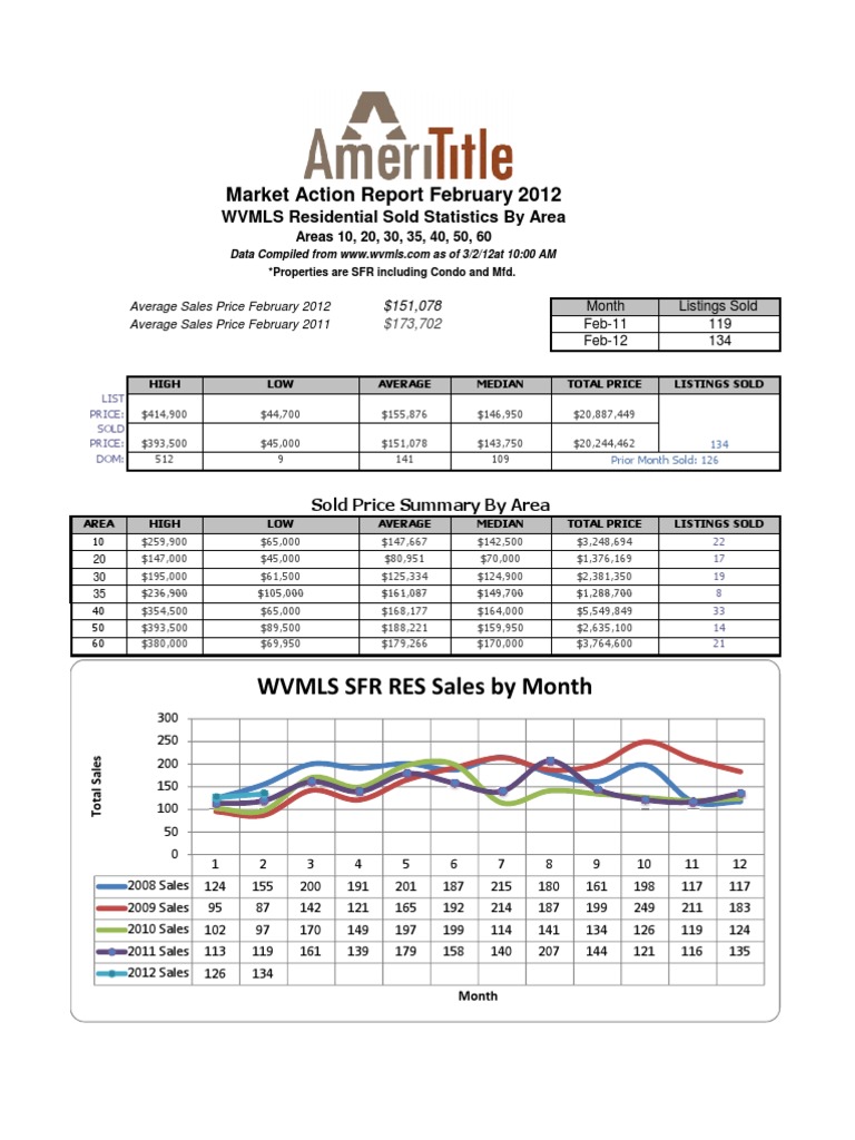February 2012 Average Sales Prices | PDF