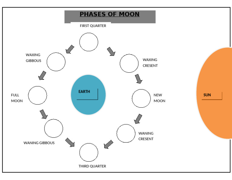 Phases of Moon | PDF