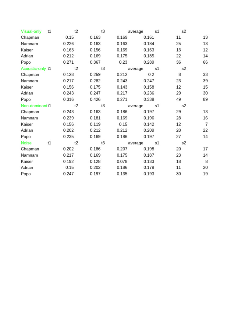 Bio Reaction Time | PDF