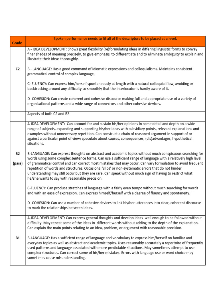 Elae Speaking Criteria Student Version | PDF | Fluency | Word