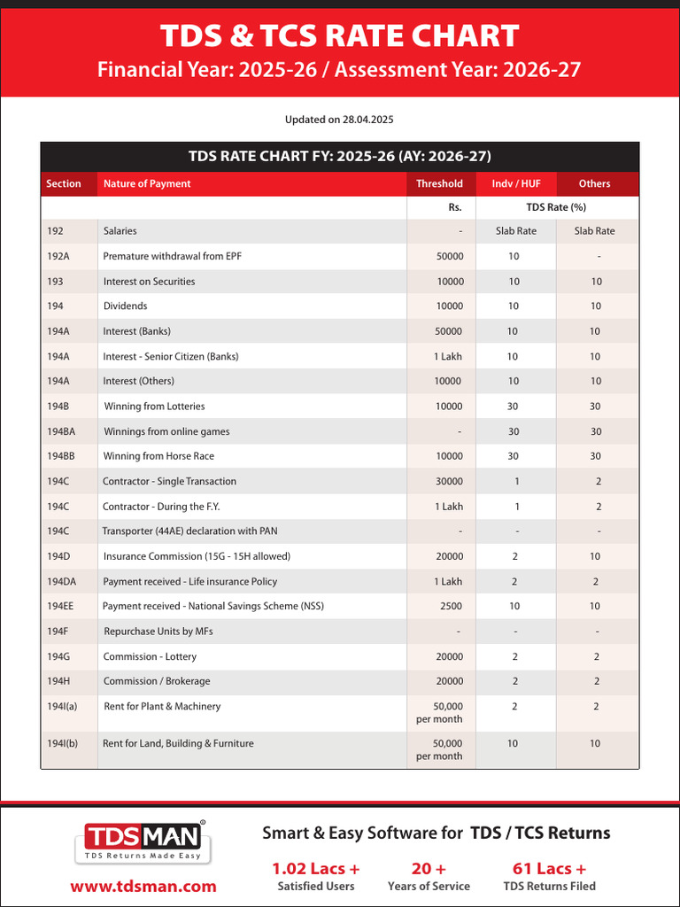 TDS Rate Chart FY 2025-26 | PDF | Taxes | Bonds (Finance)