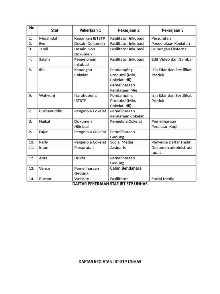 Daftar Staf, Pekerjaan, Kegiatan dan PIC (1) | PDF