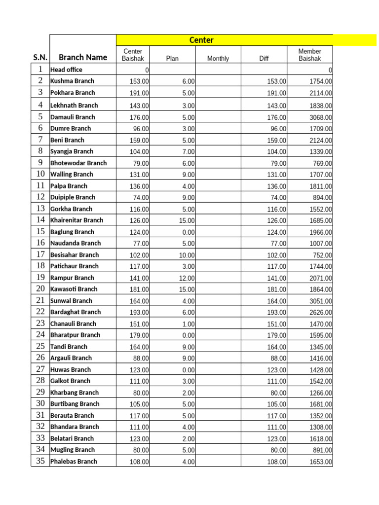 Branch Plan & Budget 2080 - 081 | PDF
