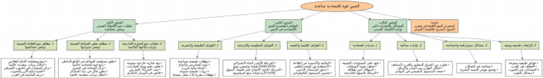 China Mindmap Final Zakaria Ait Chattou Ahmed | PDF