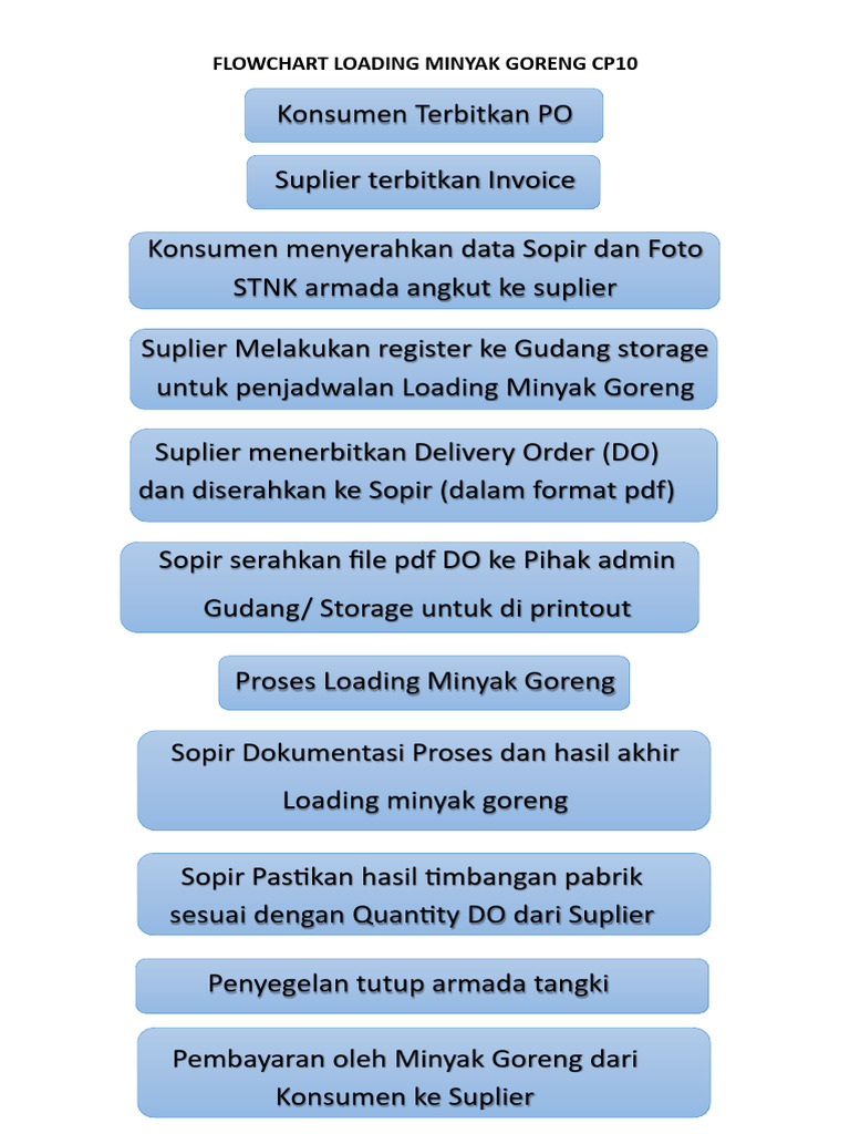 Flowchart Loading Minyak Goreng CP10 | PDF