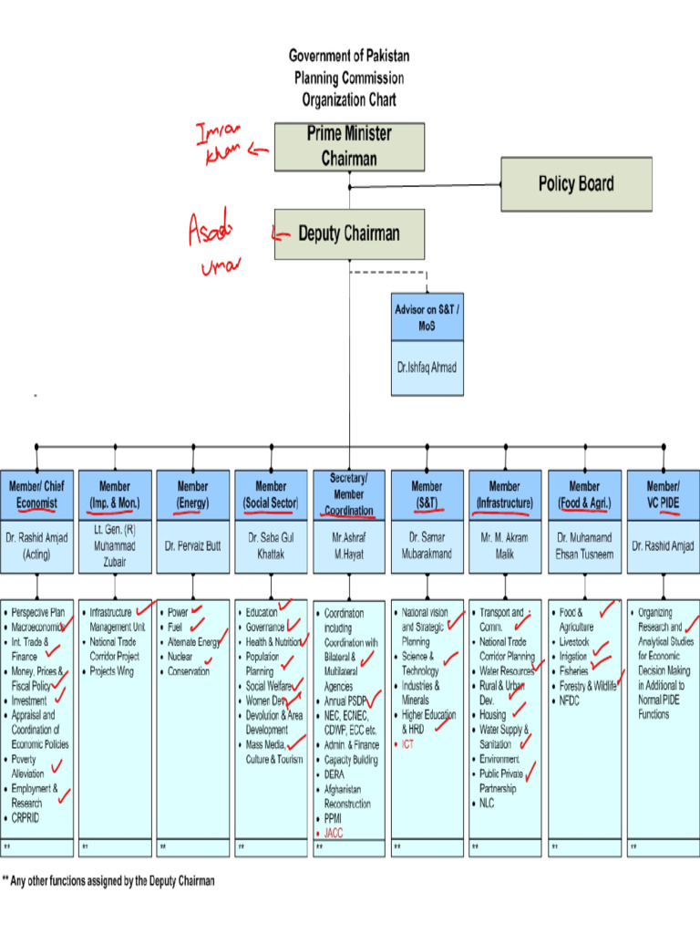 Lec # 2 - Planning Commission | PDF